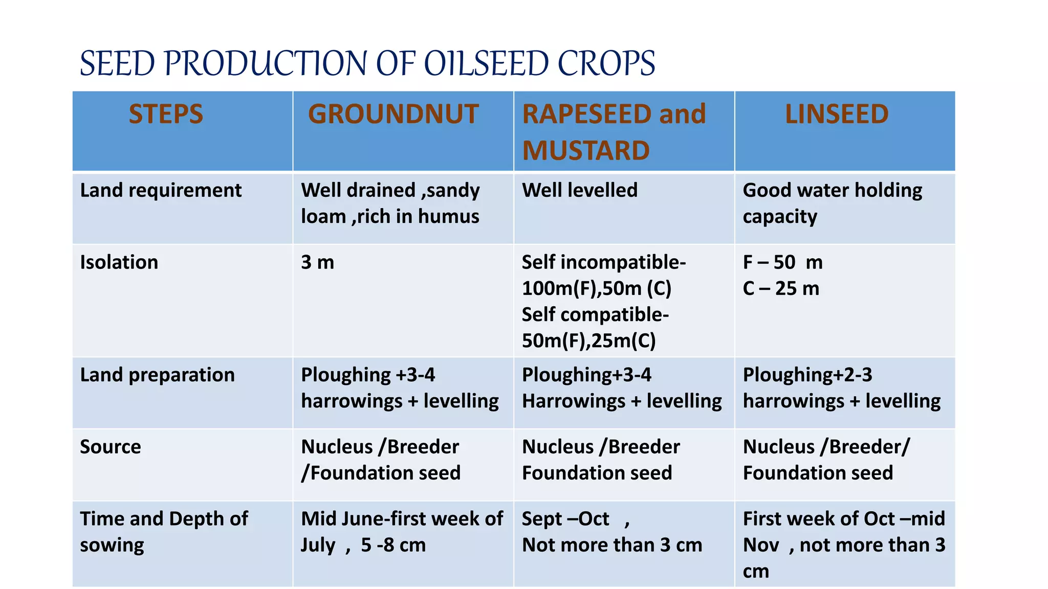 seed production of oil seeds | PPTX