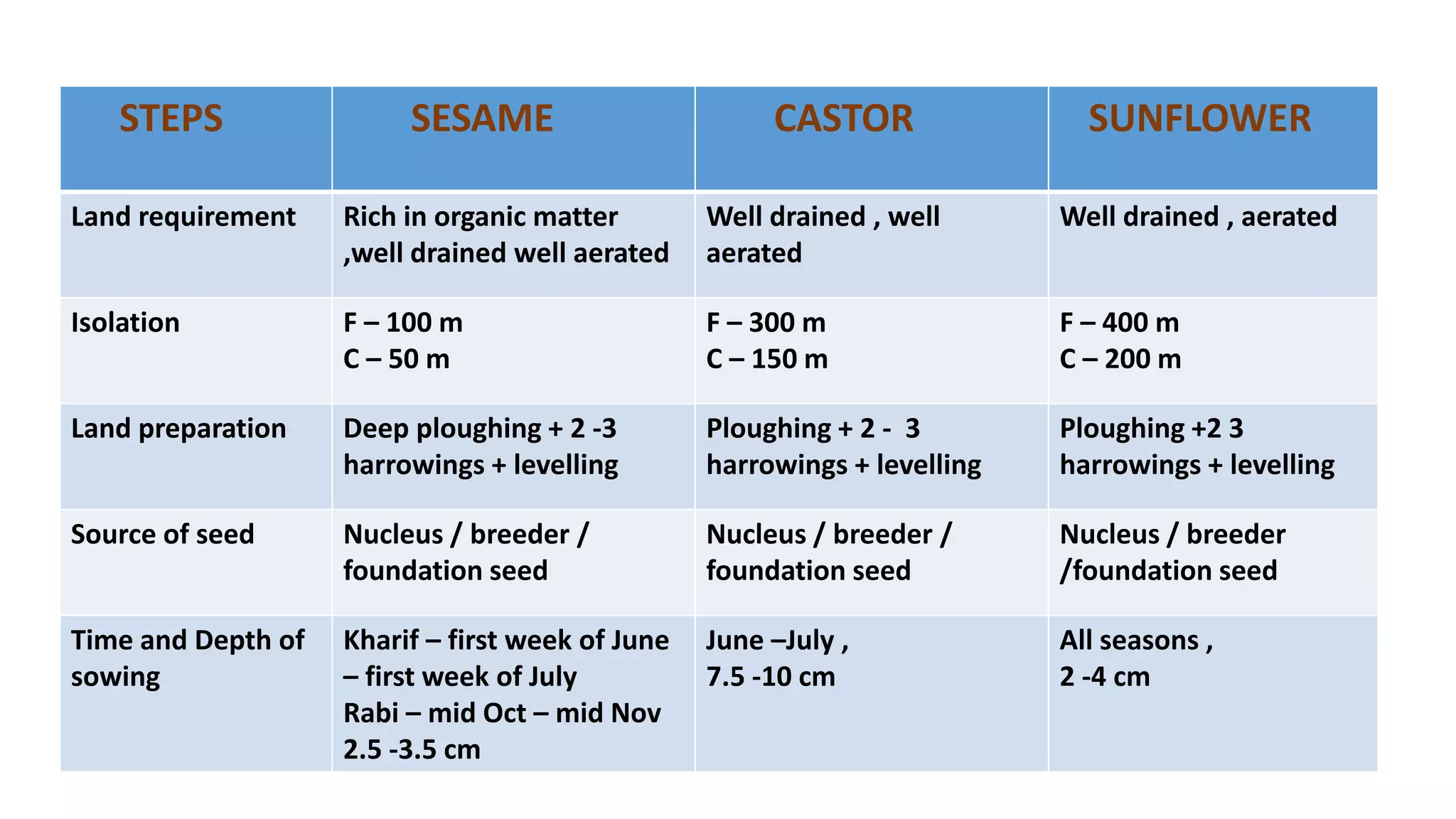 seed production of oil seeds | PPTX