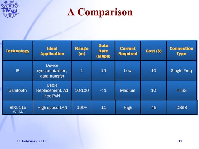 An Introduction to BLUETOOTH TECHNOLOGY | PPT