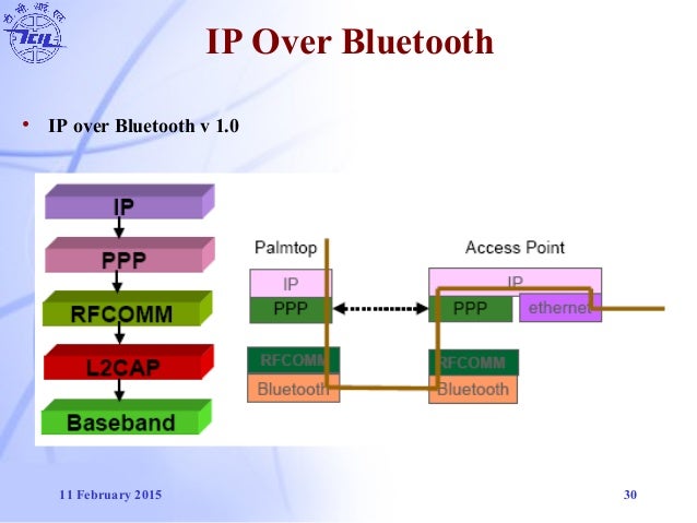 An Introduction to BLUETOOTH TECHNOLOGY