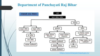 Role of panchayati Raj in Rural Development | PPTX