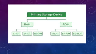 Presentation on storage devices (Computer Application) | PDF | Data Storage and Warehousing ...