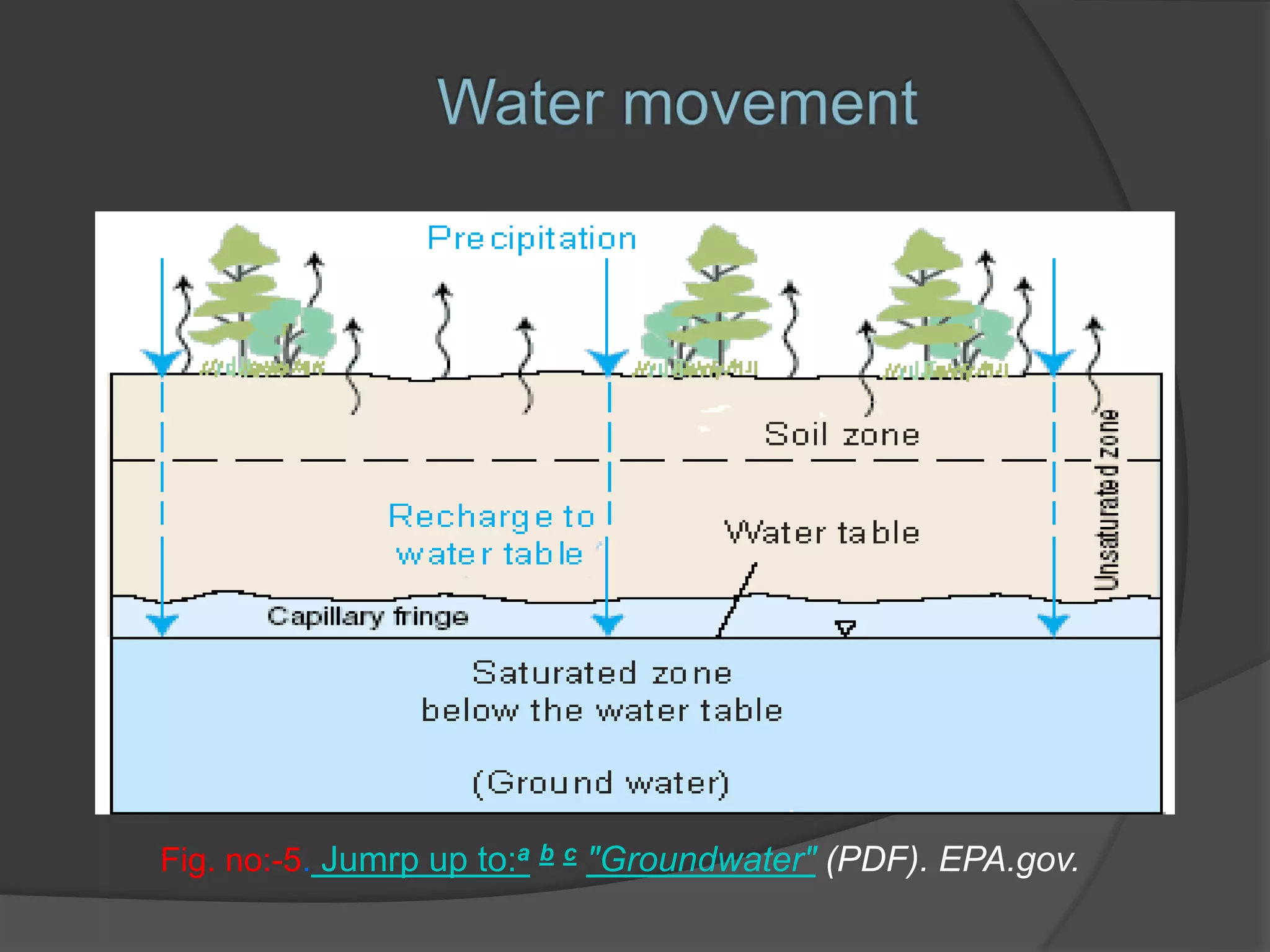 water storage ppt | PPTX