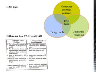 computer aided design | PPTX