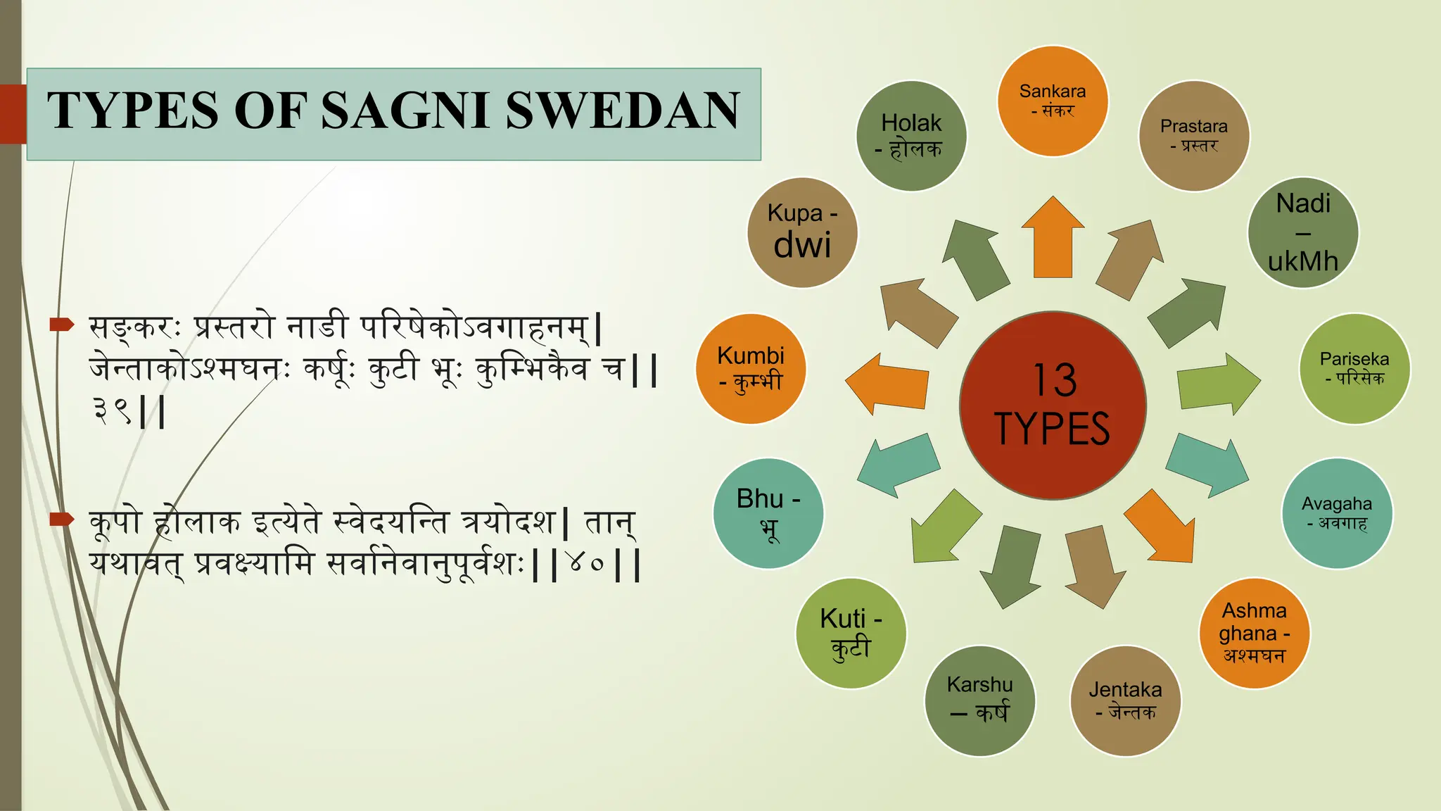 Topic :- Thermal sudation (samhita adhayan) .pptx