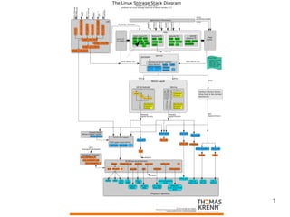 Case study of BtrFS: A fault tolerant File system | PPT