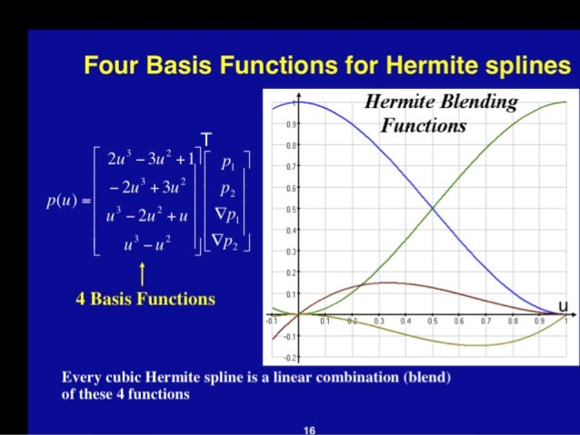 Hermite Cubic Spline Curve