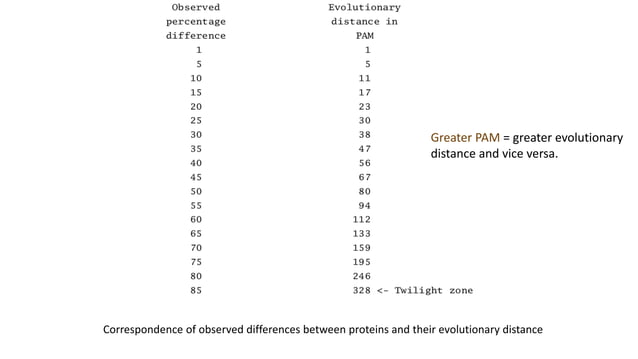 PAM : Point Accepted Mutation | PPTX