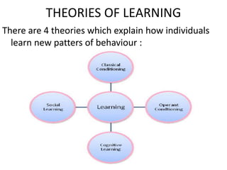 Amit learning theories | PPT