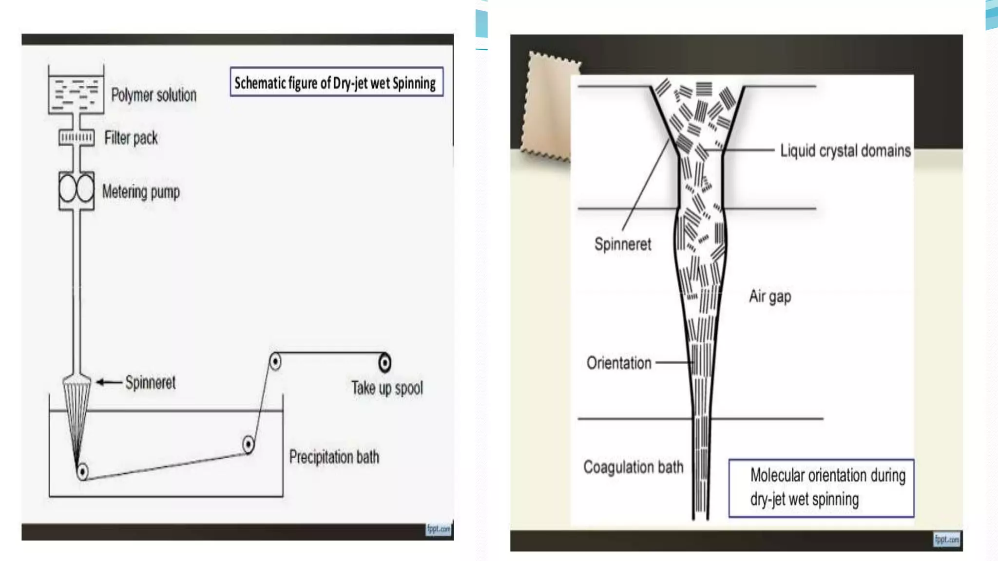 DRY JET WET, djw, textile, spinning technique | PPTX