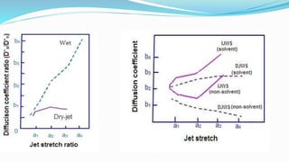 DRY JET WET, djw, textile, spinning technique | PPTX