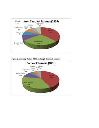 Contract Farming in India | DOCX