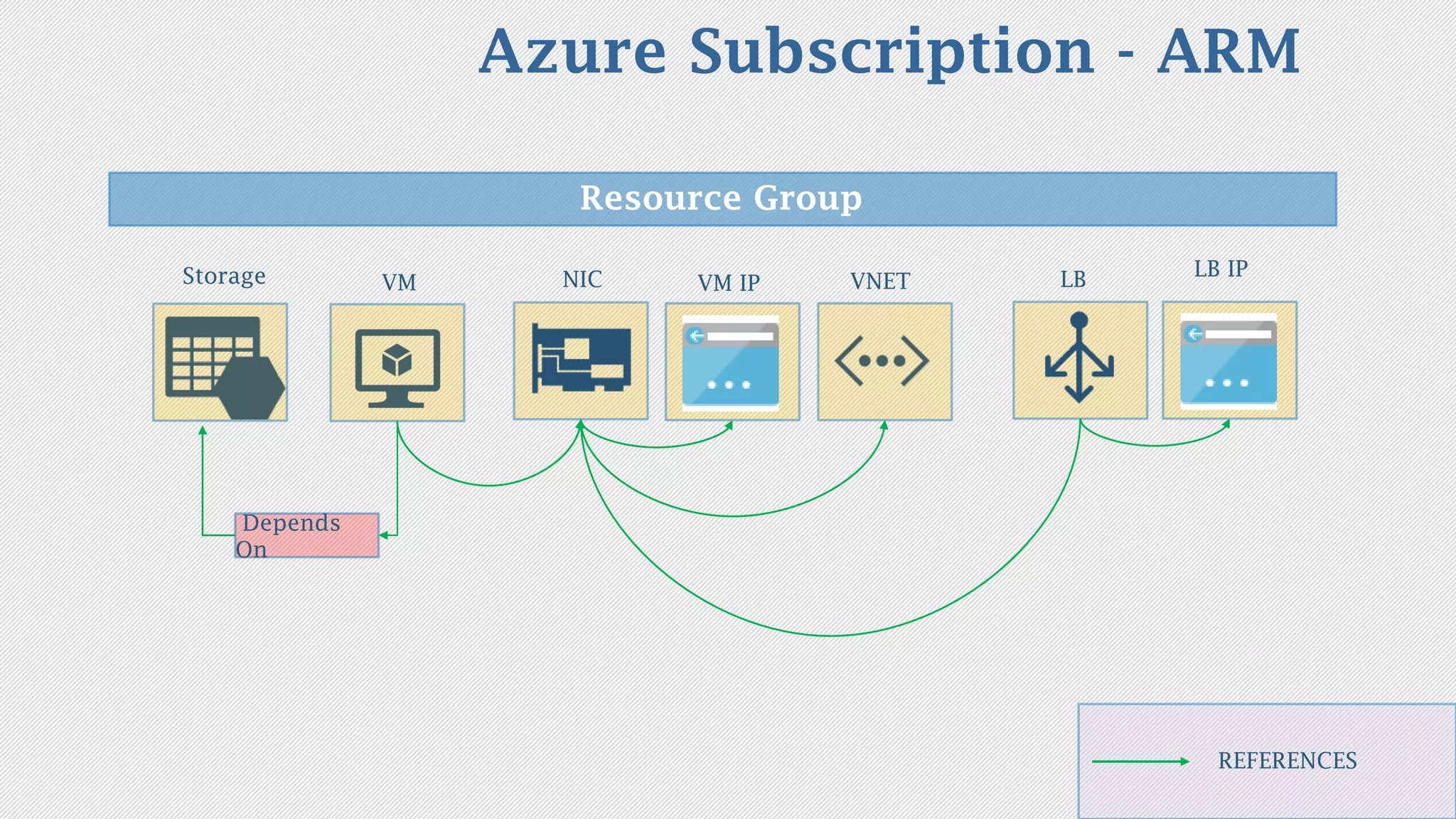 Setting up SharePoint Farm in Azure using Azure Resource Manager (ARM ...