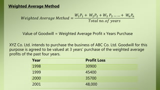 Valuation of goodwill Methods | PPTX