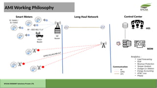 Advanced Metering Infra Working Philosophy | PPT