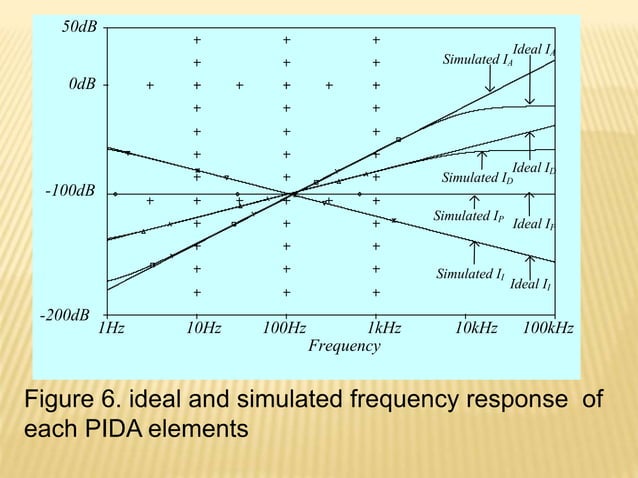 A mixed-mode PIDA controller employing OTAs.pptx
