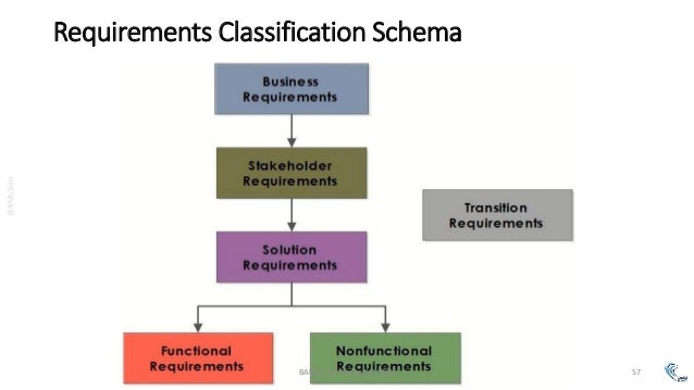 Business Analysis basics - Based on BABOK V3.0