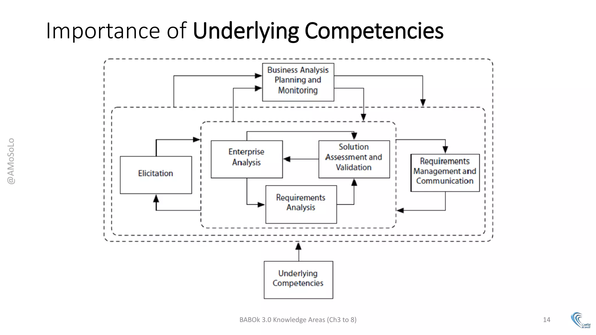 Business Analysis Knowledge Areas and Tasks (based on BABOK V3.0) | PDF