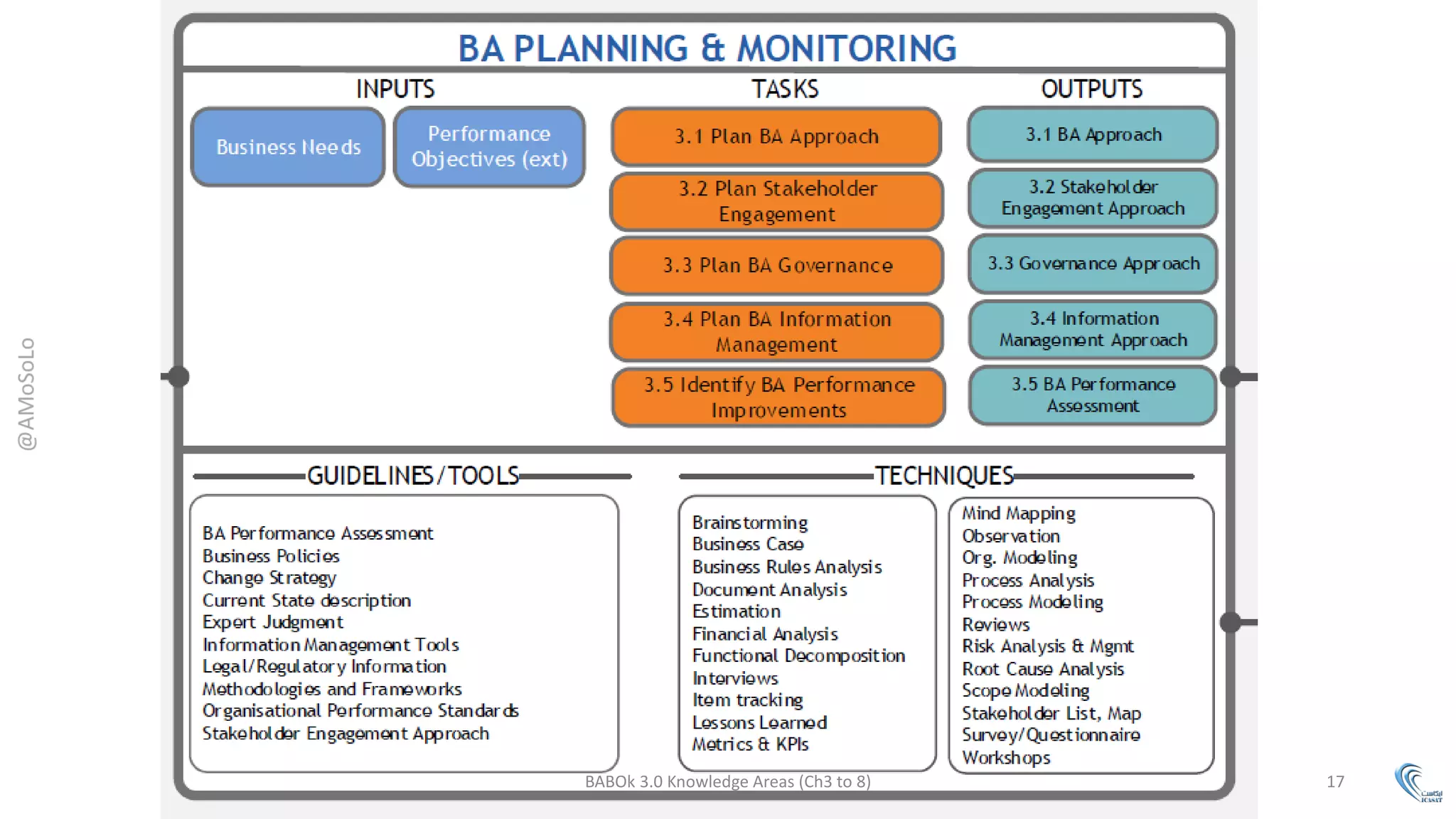 Business Analysis Knowledge Areas and Tasks (based on BABOK V3.0) | PDF