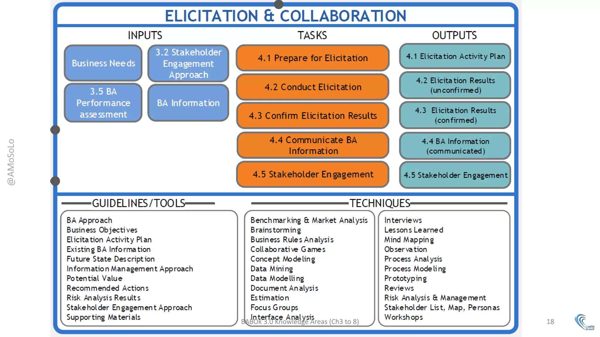 Business Analysis Knowledge Areas and Tasks (based on BABOK V3.0) | PDF