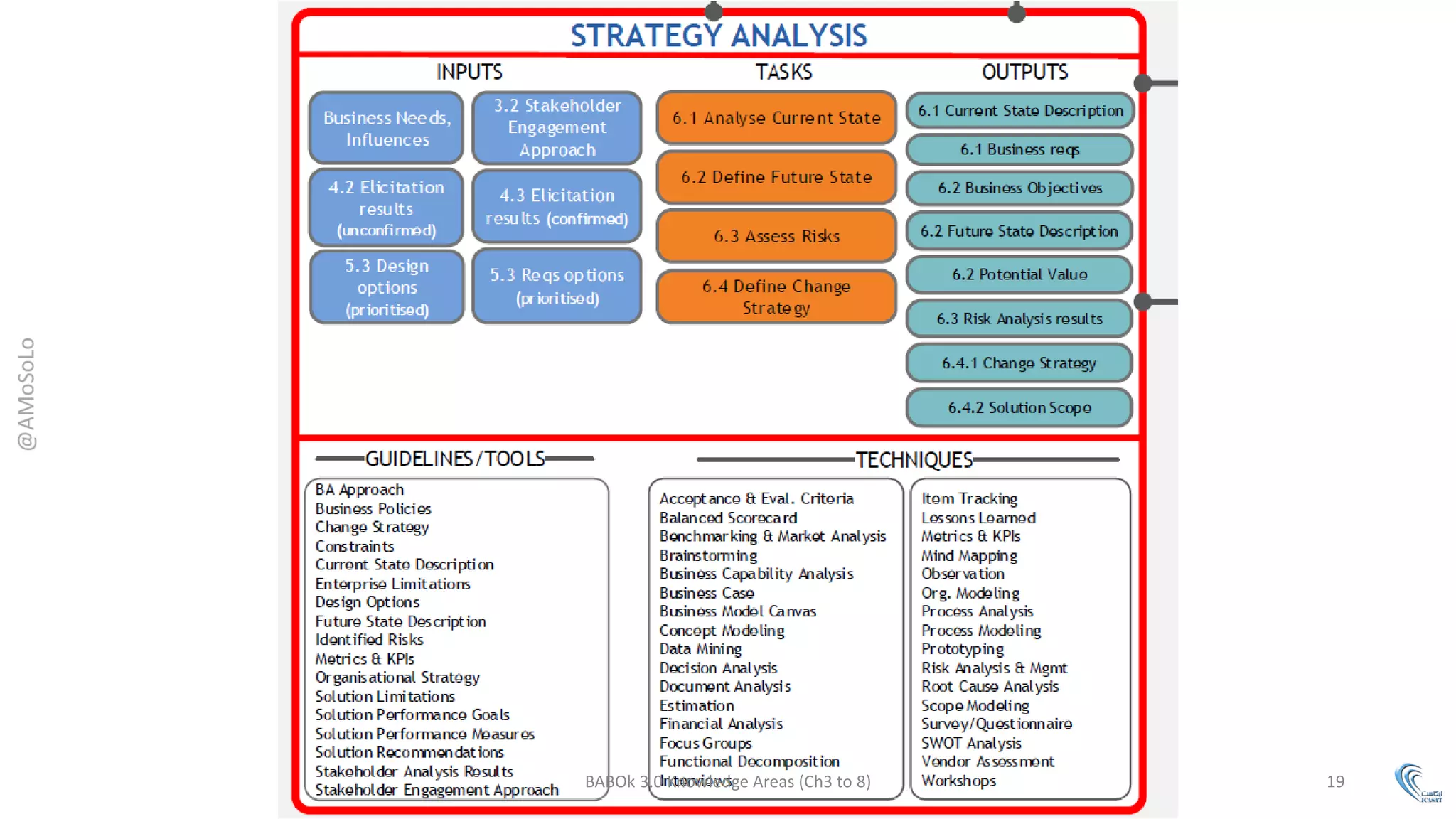 Business Analysis Knowledge Areas and Tasks (based on BABOK V3.0) | PDF
