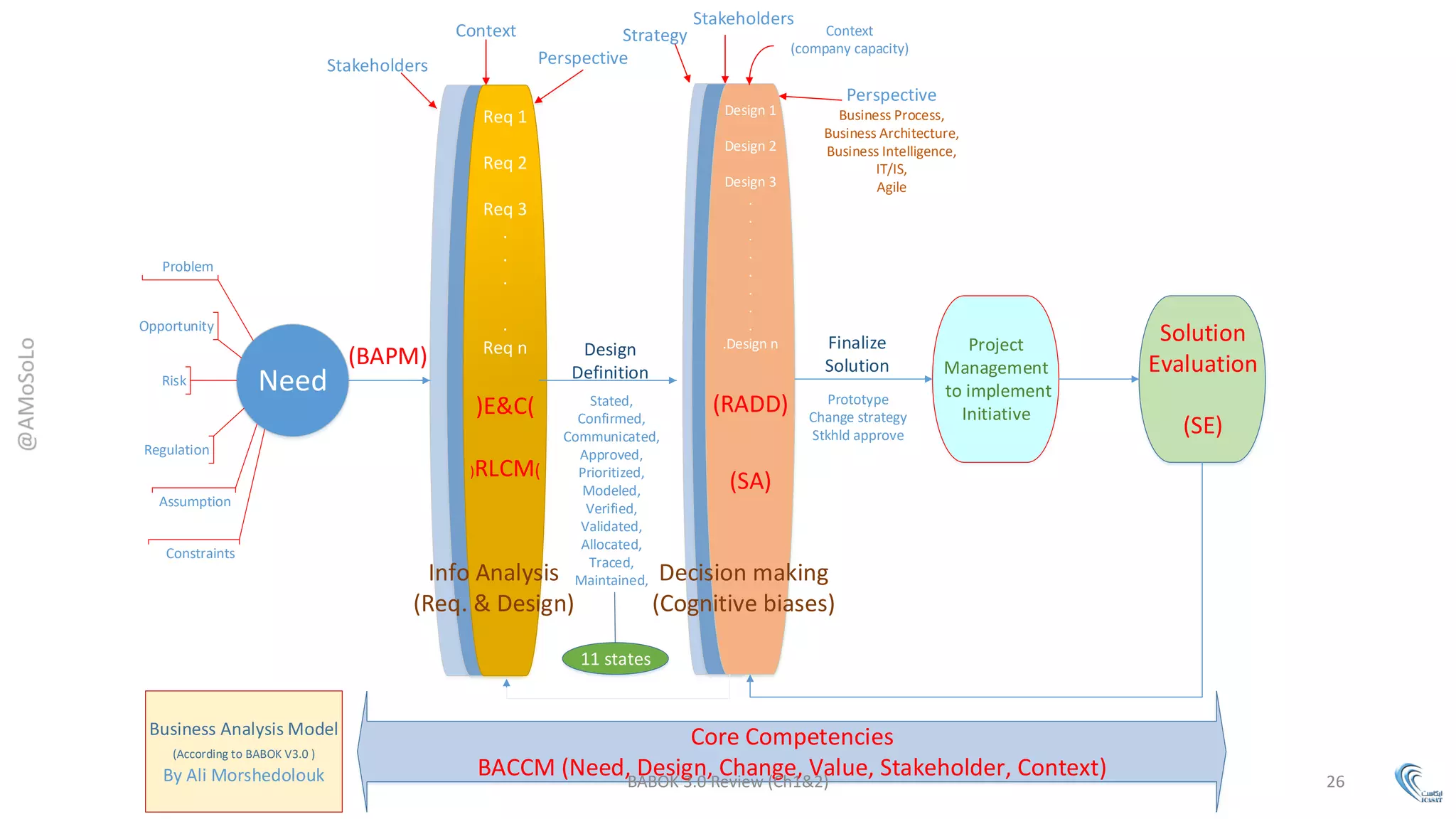 Business Analysis Knowledge Areas and Tasks (based on BABOK V3.0) | PDF