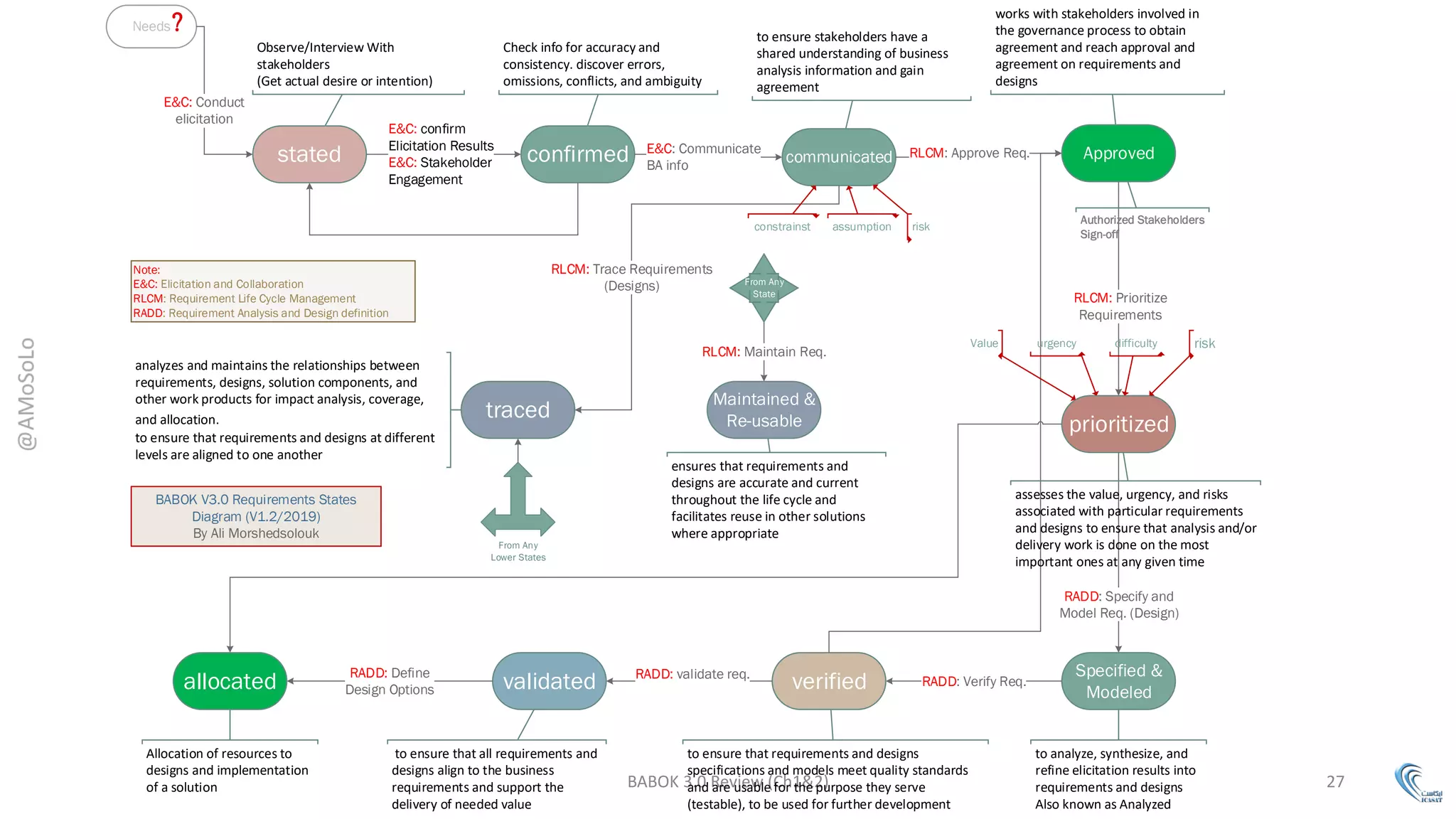 Business Analysis Knowledge Areas and Tasks (based on BABOK V3.0) | PDF