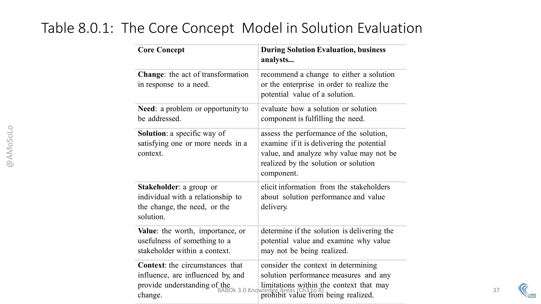 Business Analysis Knowledge Areas and Tasks (based on BABOK V3.0) | PDF
