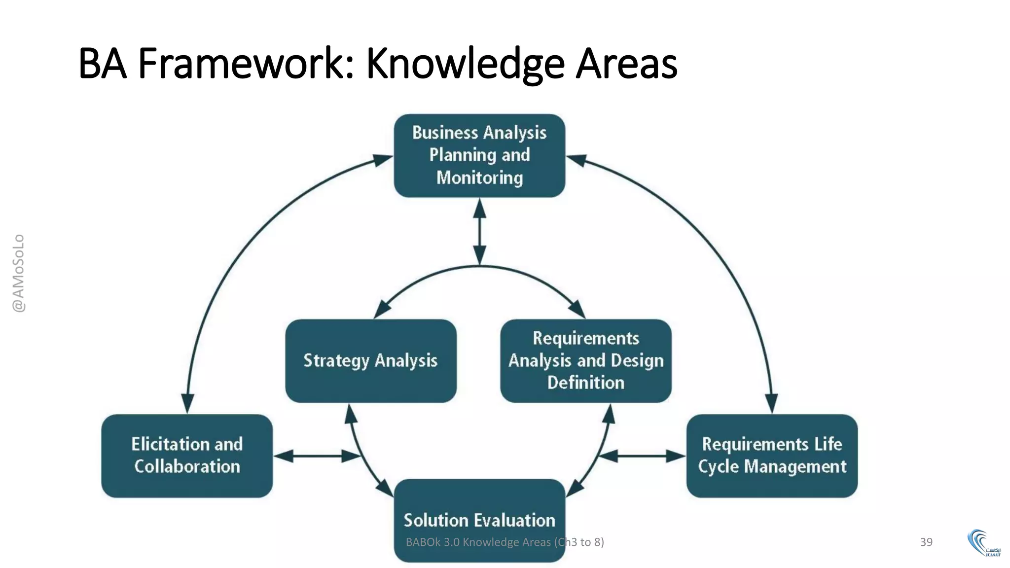 Business Analysis Knowledge Areas and Tasks (based on BABOK V3.0) | PDF