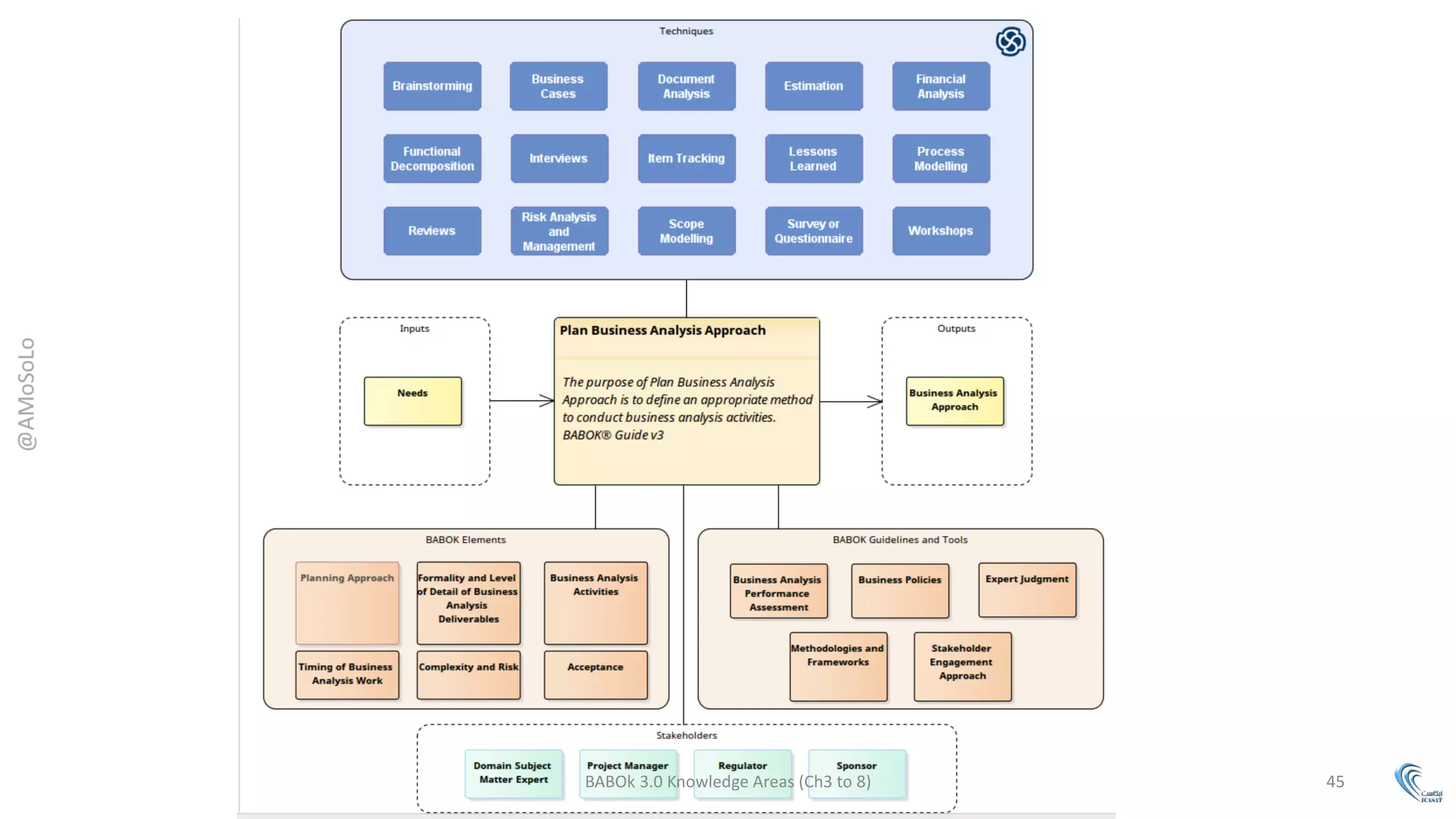 Business Analysis Knowledge Areas and Tasks (based on BABOK V3.0) | PDF