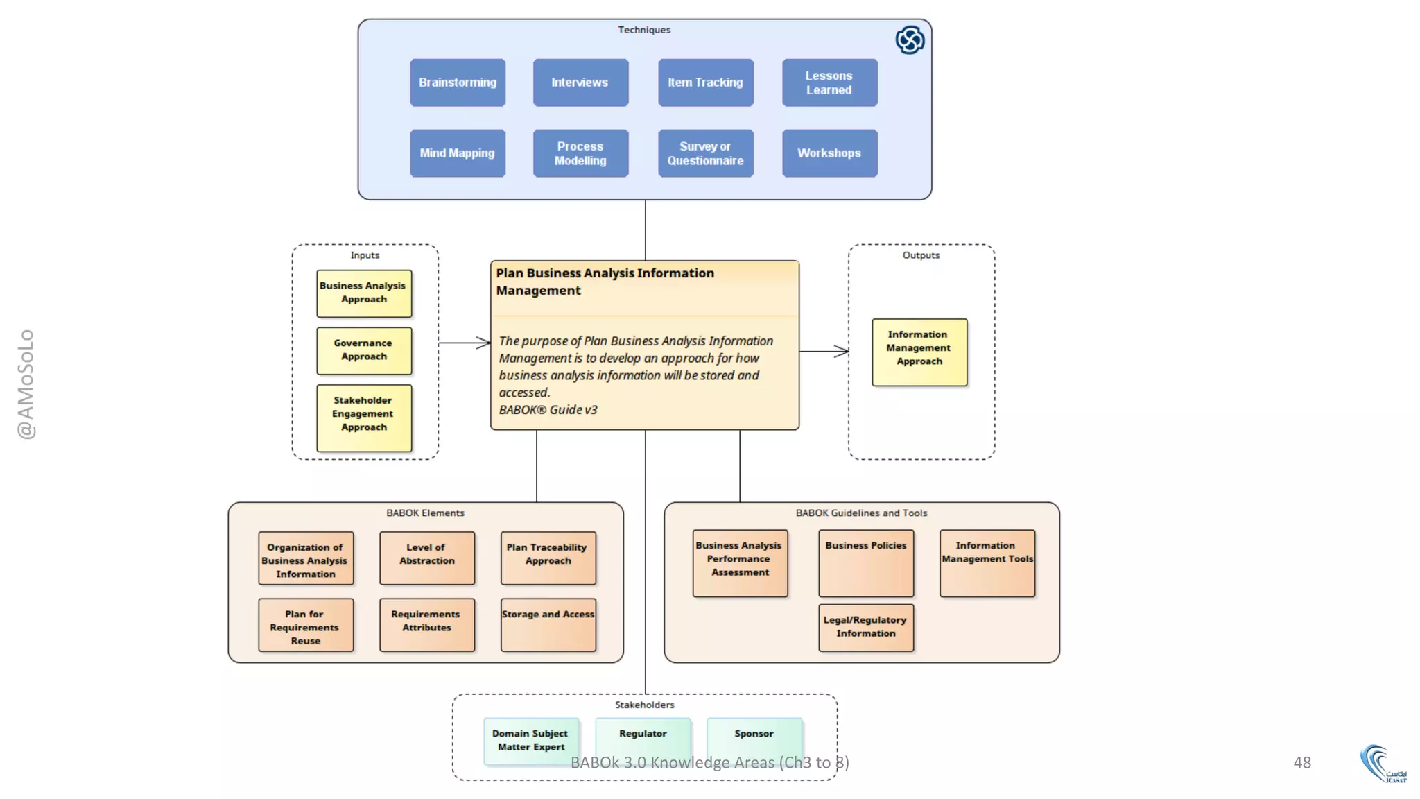Business Analysis Knowledge Areas and Tasks (based on BABOK V3.0) | PDF