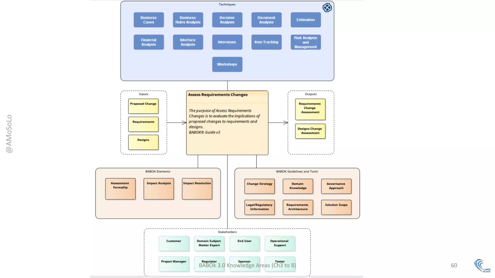 Business Analysis Knowledge Areas and Tasks (based on BABOK V3.0) | PDF