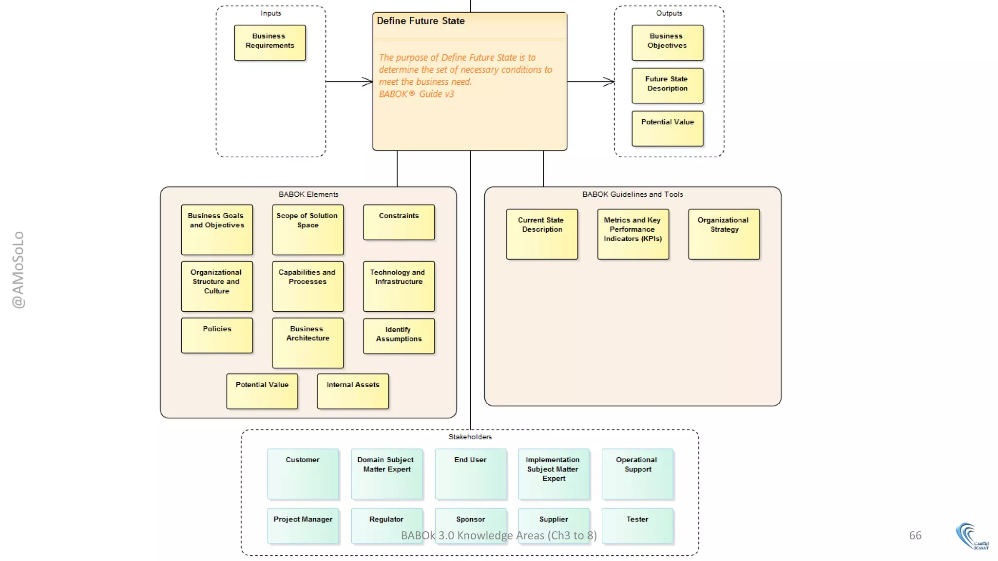 Business Analysis Knowledge Areas and Tasks (based on BABOK V3.0) | PDF