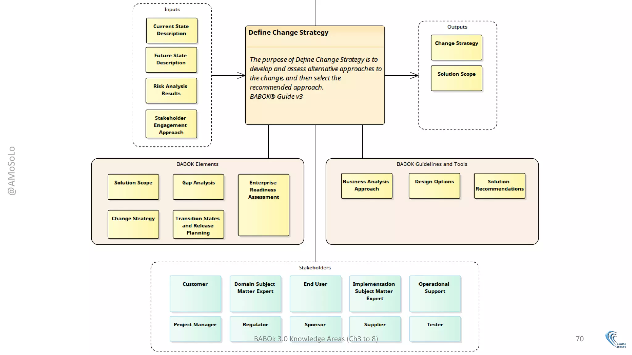 Business Analysis Knowledge Areas and Tasks (based on BABOK V3.0) | PDF