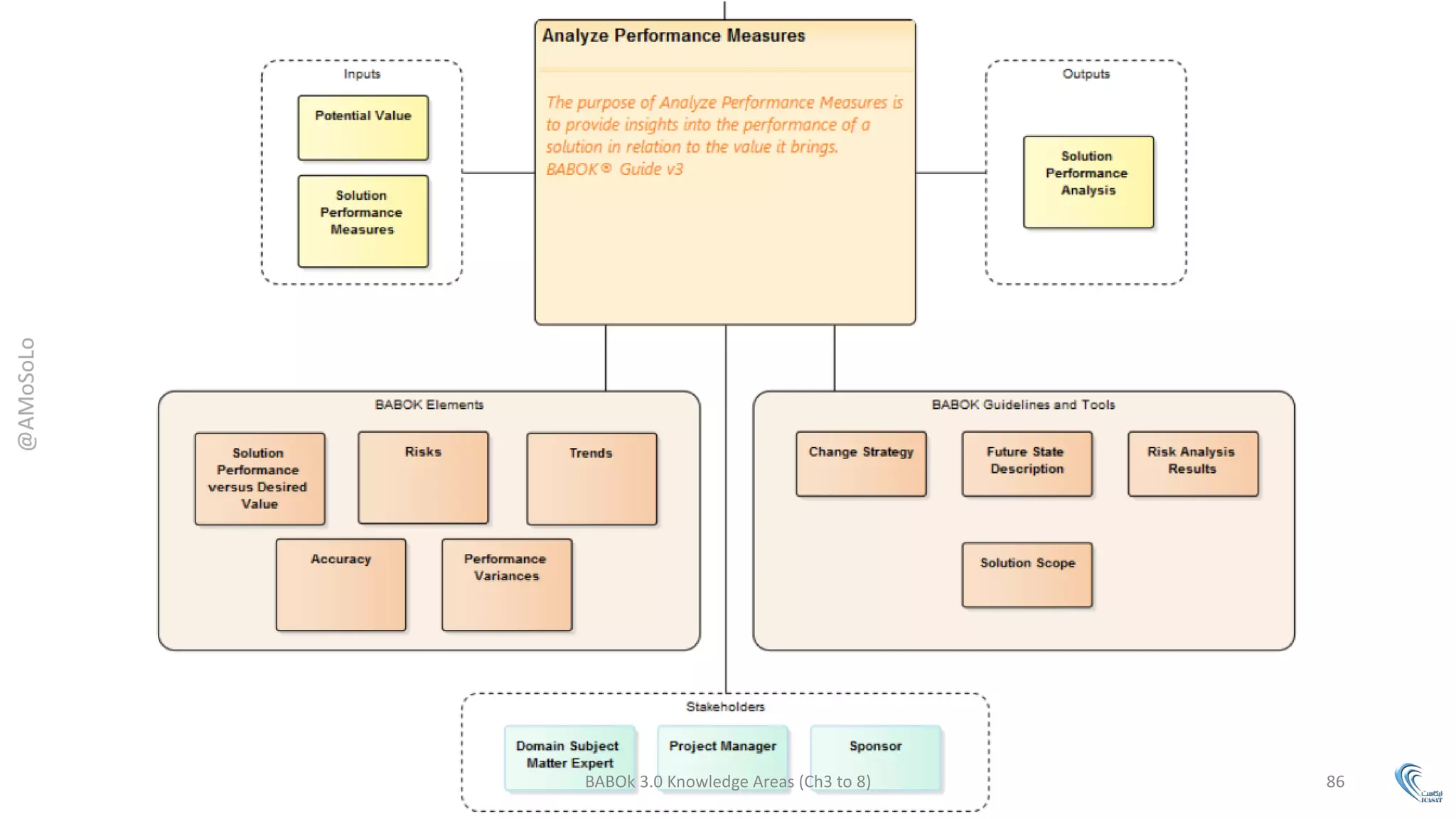 Business Analysis Knowledge Areas and Tasks (based on BABOK V3.0) | PDF