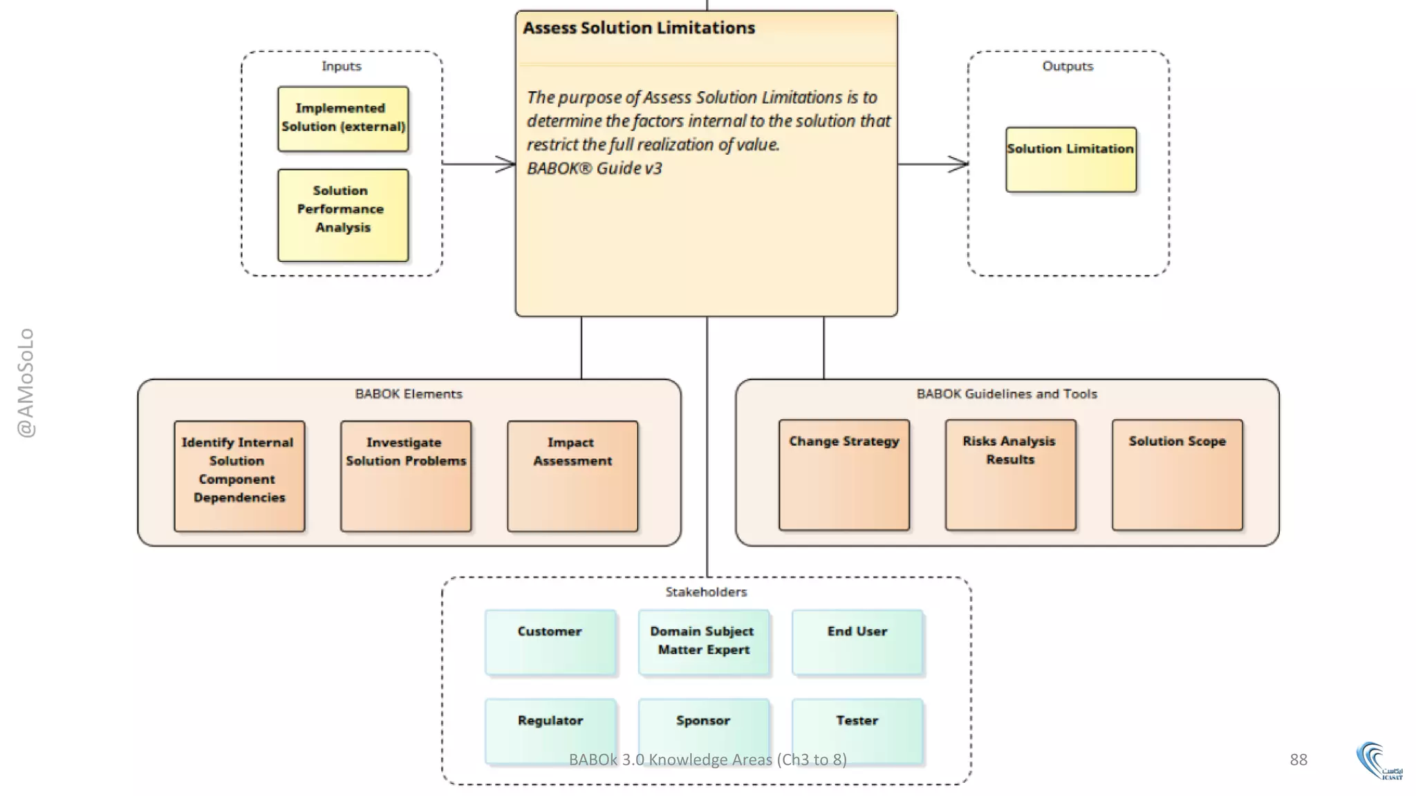 Business Analysis Knowledge Areas and Tasks (based on BABOK V3.0) | PDF