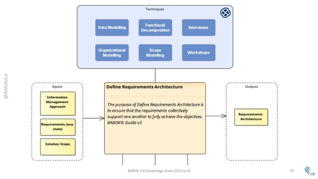 Business Analysis Knowledge Areas and Tasks (based on BABOK V3.0)