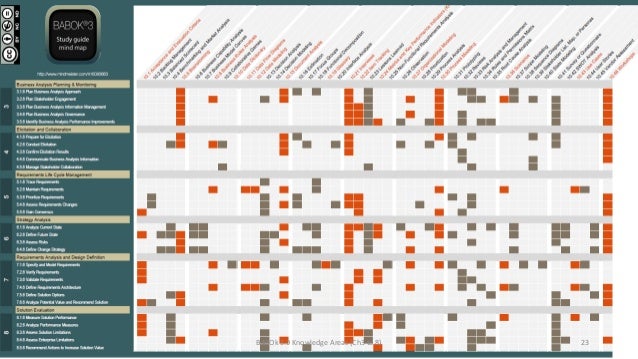 Business Analysis Knowledge Areas and Tasks (based on BABOK V3.0)