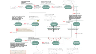 BABOK V3.0 - Requirements States Diagram | PDF