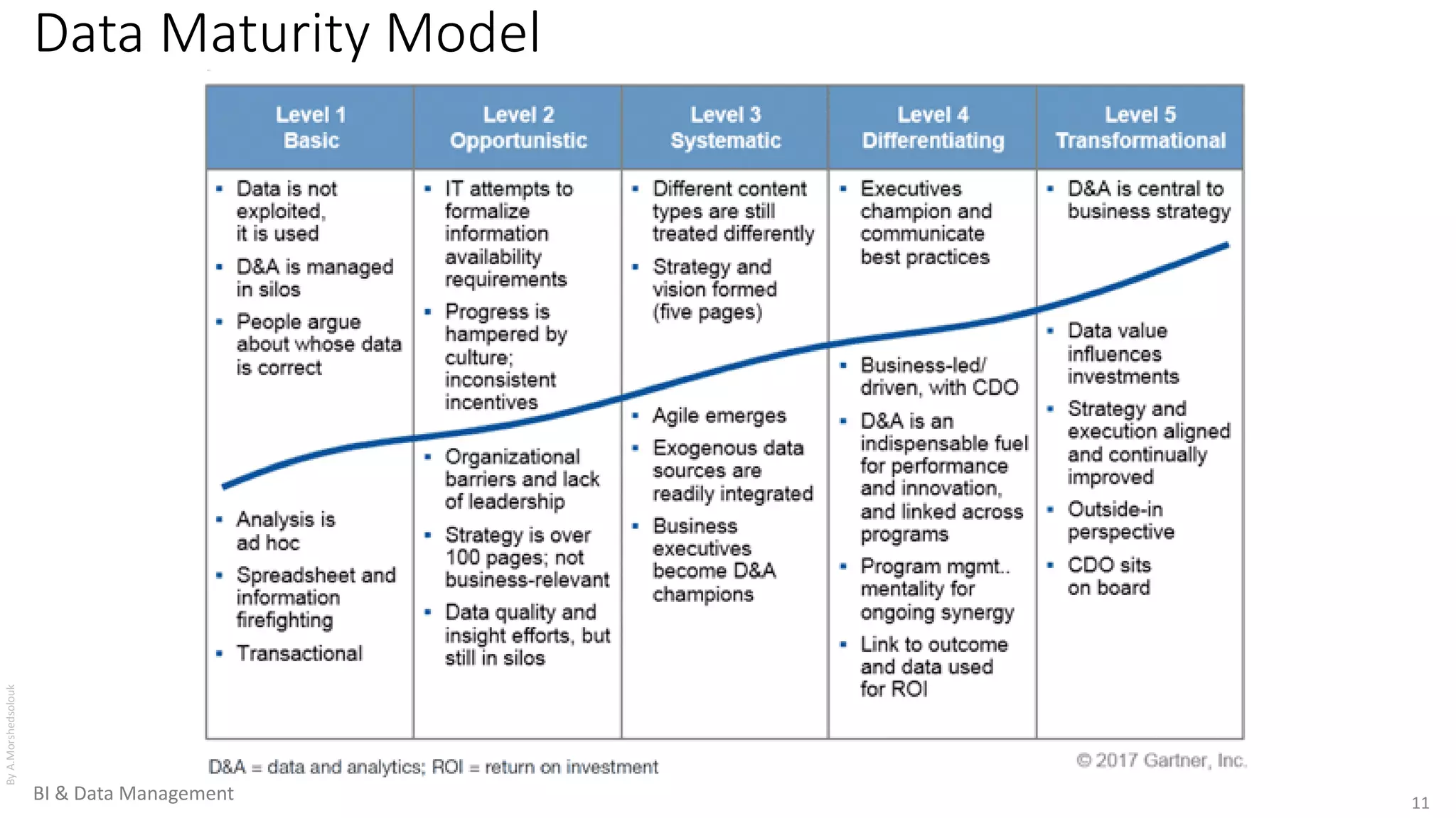 Business Intelligence (BI) and Data Management Basics | PPT