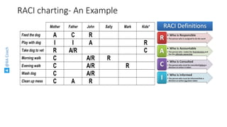 RACI chart, Accountability and Responsibility | PDF