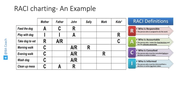RACI chart, Accountability and Responsibility | PDF | Resume Writing ...