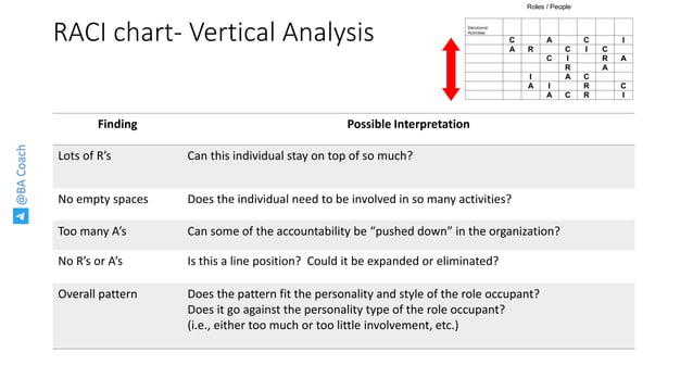RACI chart, Accountability and Responsibility | PDF | Resume Writing ...