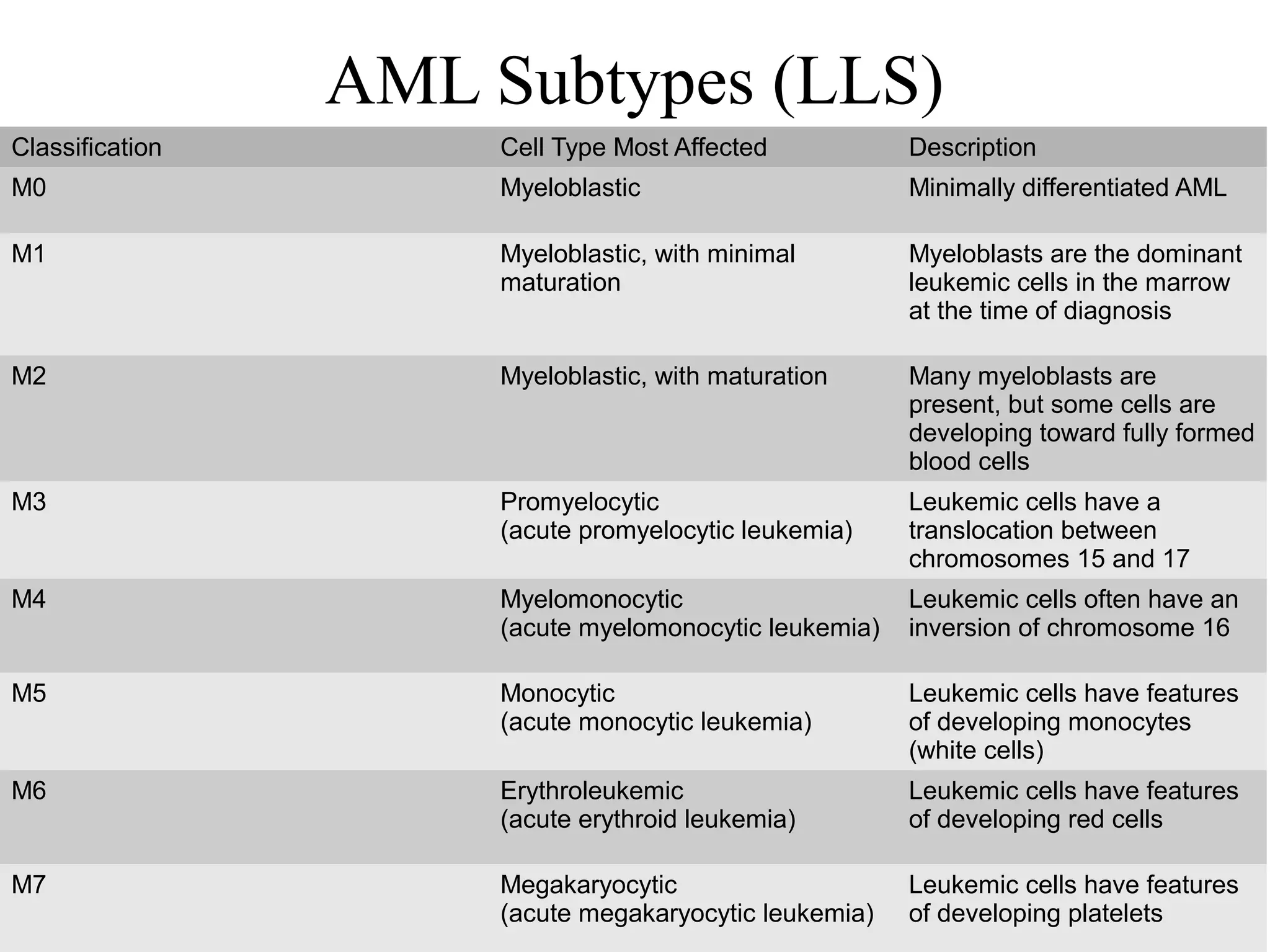 Acute Myeloid Leukemia | ODP