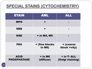 acute myeloid luekemia: Dr Arun Haldia | PPTX