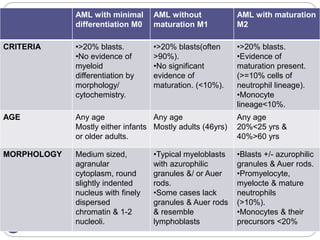 acute myeloid luekemia: Dr Arun Haldia | PPTX