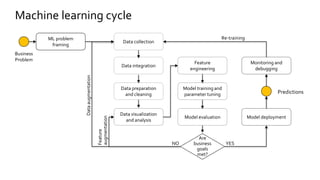 Build, Train and Deploy Machine Learning Models at Scale (April 2019) | PPT