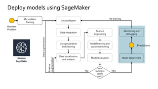 Build, Train and Deploy Machine Learning Models at Scale (April 2019) | PPT