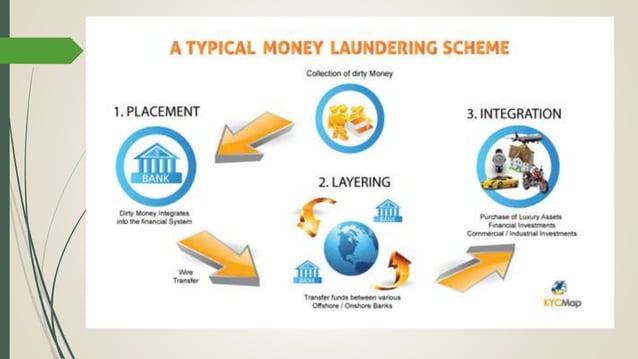 Anti Money Laundering Act - Philippines | PPTX