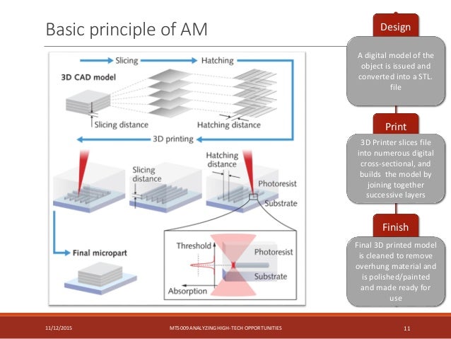 Additive Manufacturing 3D printing